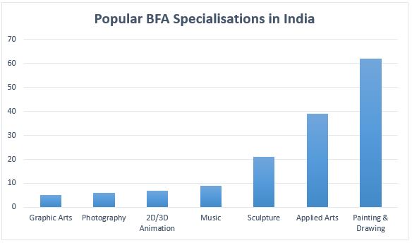 BFA Colleges in India - Courses, Admissions, Fees, Placements, Reviews ...