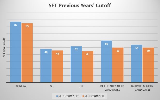 SET Cut Off 2021: Check Previous Years cut off marks