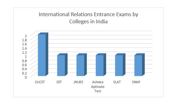 International Relations colleges in India | Shiksha