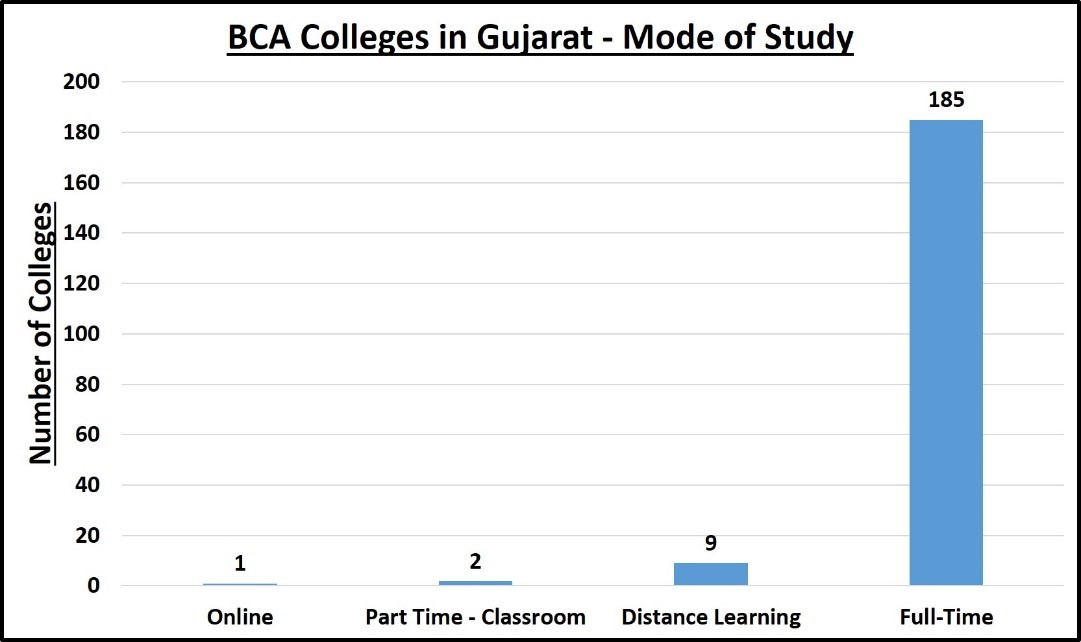 BCA colleges in Gujarat - courses, fees, exams and admissions process