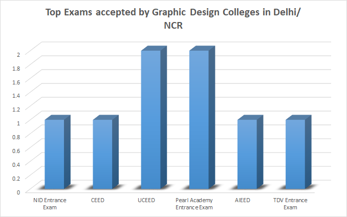 List of Graphic Design Courses and Colleges in Delhi/NCR - Fees ...