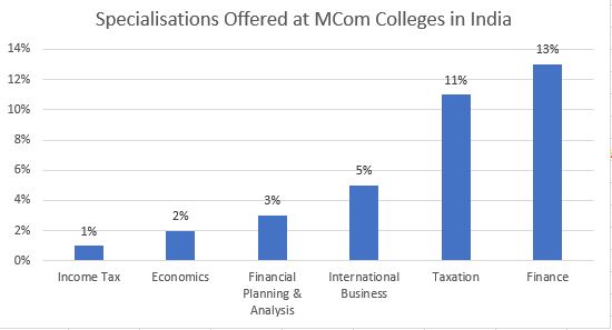 Top M.Com Colleges in India 2024 - Fees, Courses, Placements, Cut Off ...