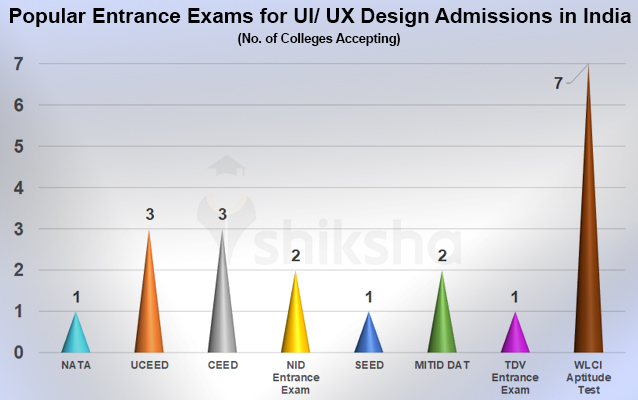 List of UI / UX Courses and Colleges in India - Fees, Placements, Reviews