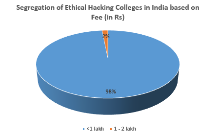 Ethical Hacking Courses in India - Fees, Courses, Admissions