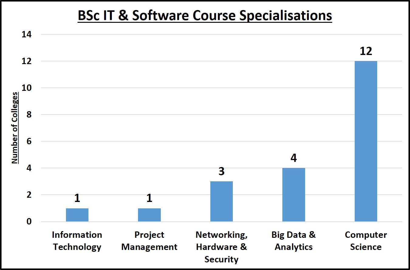 B.Sc. in IT & Software Colleges in Mumbai (All) - Courses, Fees and ...
