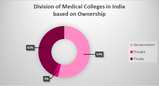 Medical Colleges in India for MBBS - Fees, Courses, Cutoff, Admission