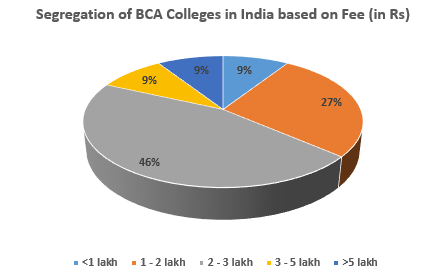 Top BCA Colleges in India 2022: Rank, Fees, Cutoff, Placements, Admission