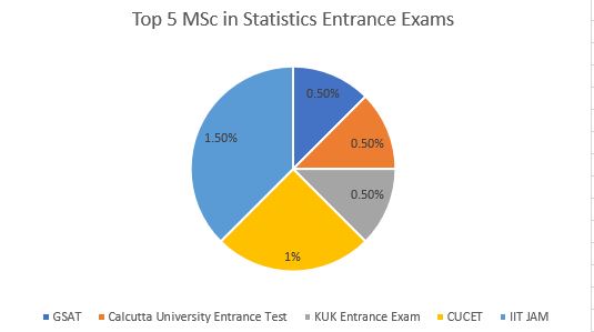 M.Sc. in Statistics colleges in India | Shiksha