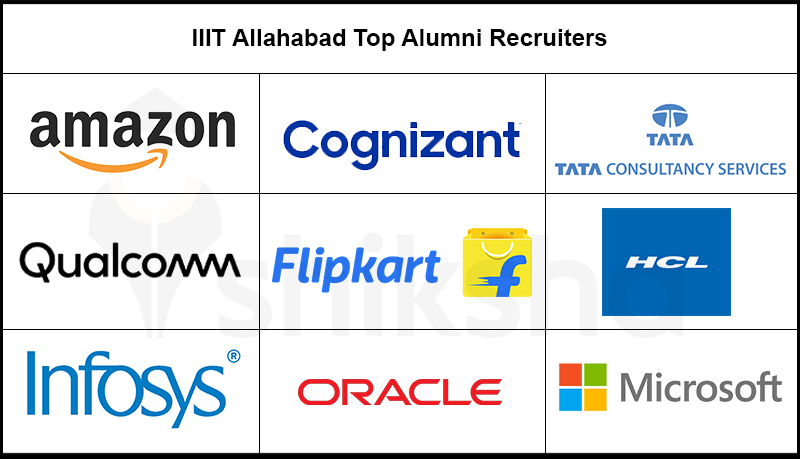 IIIT Allahabad Placements 2020: Highlights, Process, Top Companies