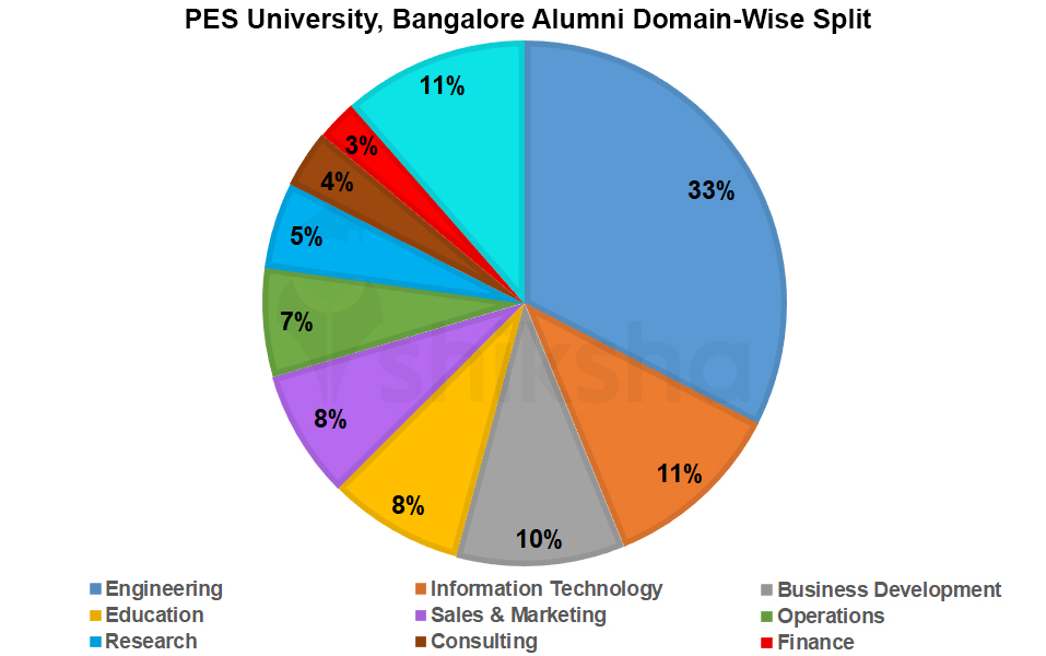 PES University Placements 2019: Highest & Average Salary Package, Top ...