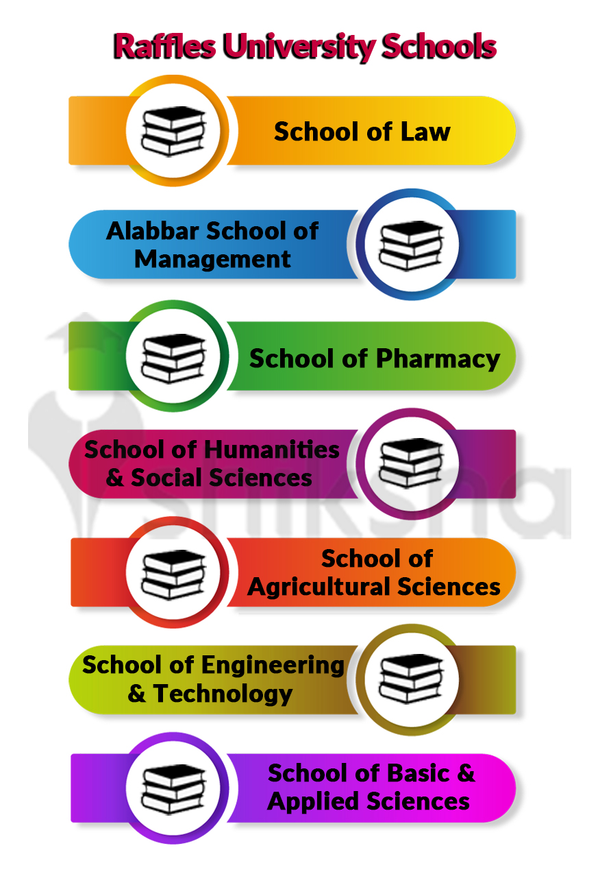Raffles University, Neemrana: Courses, Fees, Placements, Ranking ...