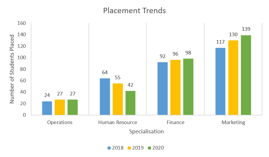 sims-pune-placements-2020-highest-package-average-package-alumni