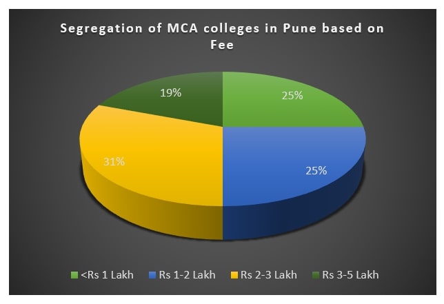 MCA colleges in Pune - courses, fees, exams and admissions process
