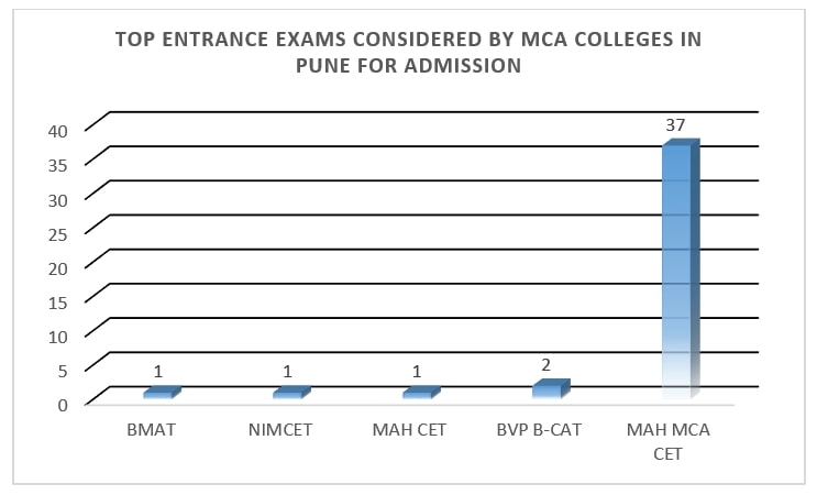 MCA colleges in Pune - courses, fees, exams and admissions process