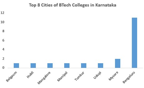 Top Engineering Colleges in Karnataka 2021: Rank, Fees, Cutoff ...