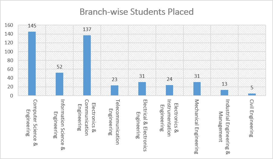 BIT Bangalore Placements 2020: Highlights, Trends, Highest & Average ...