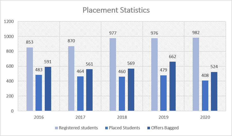 BIT Bangalore Placements 2020: Highlights, Trends, Highest & Average ...