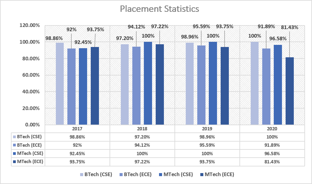 IIIT Delhi Placements 2020: Process, Highlights, Trends, Highest ...