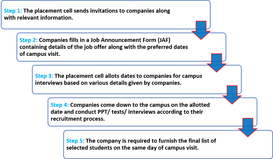 IIIT Delhi Placements 2020: Process, Highlights, Trends, Highest ...