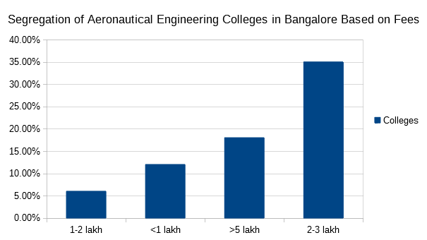 List of Aeronautical Engineering Colleges in Bangalore - Fees, Courses, Placements, Cut Off ...