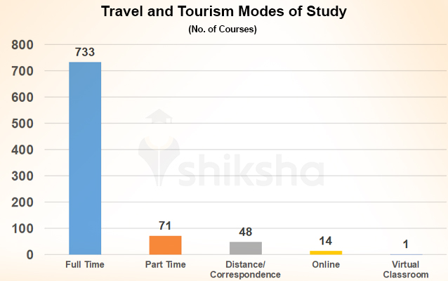 Top Travel & Tourism Colleges in India - 2021 Fees, Courses, Placements ...
