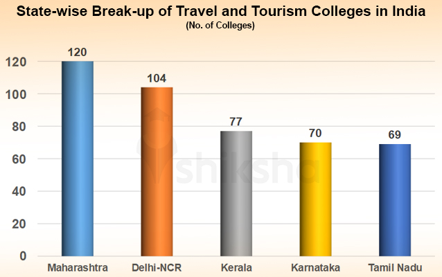 Top Travel & Tourism Colleges in India - 2021 Fees, Courses, Placements ...