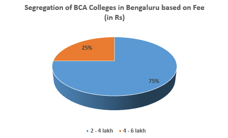 Top BCA Colleges in Bangalore 2022: Rank, Fees, Cutoff, Placements ...
