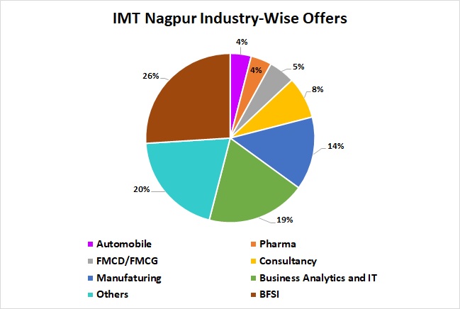 IMT Nagpur Placements 2020: Highest & Average Package, Trends, Top ...