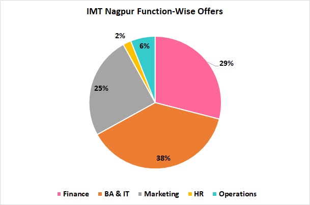 IMT Nagpur Placements 2020: Highest & Average Package, Trends, Top ...