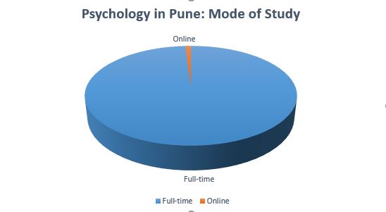 Top Psychology Colleges in Pune - 2021 Fees, Courses, Placements ...