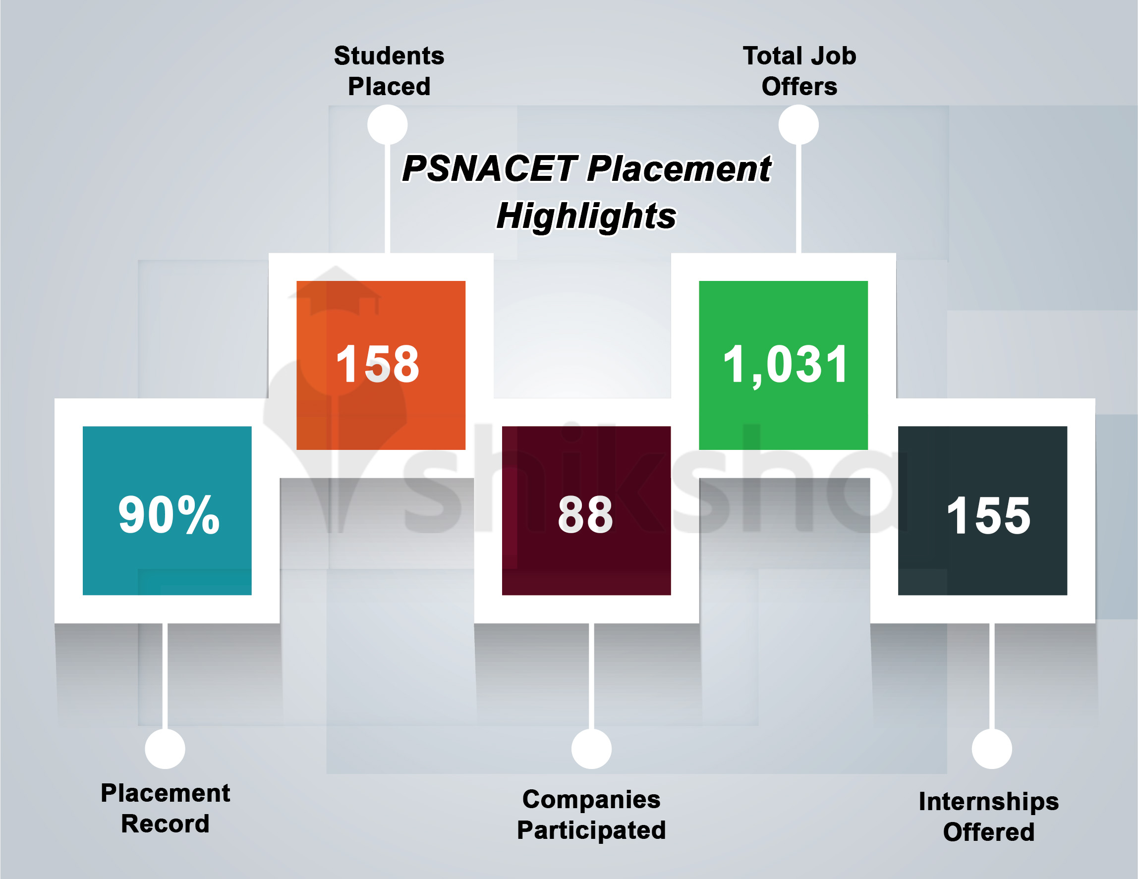 PSNACET Placements 2020: Highest & Average Salary, Top Companies