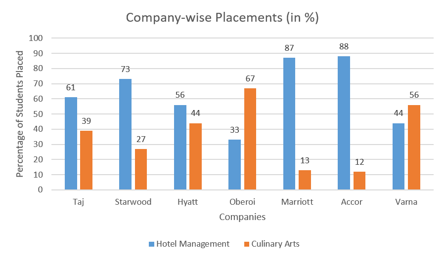 IHM Aurangabad Placements 2020: Highest & Lowest Salary Package, Top ...