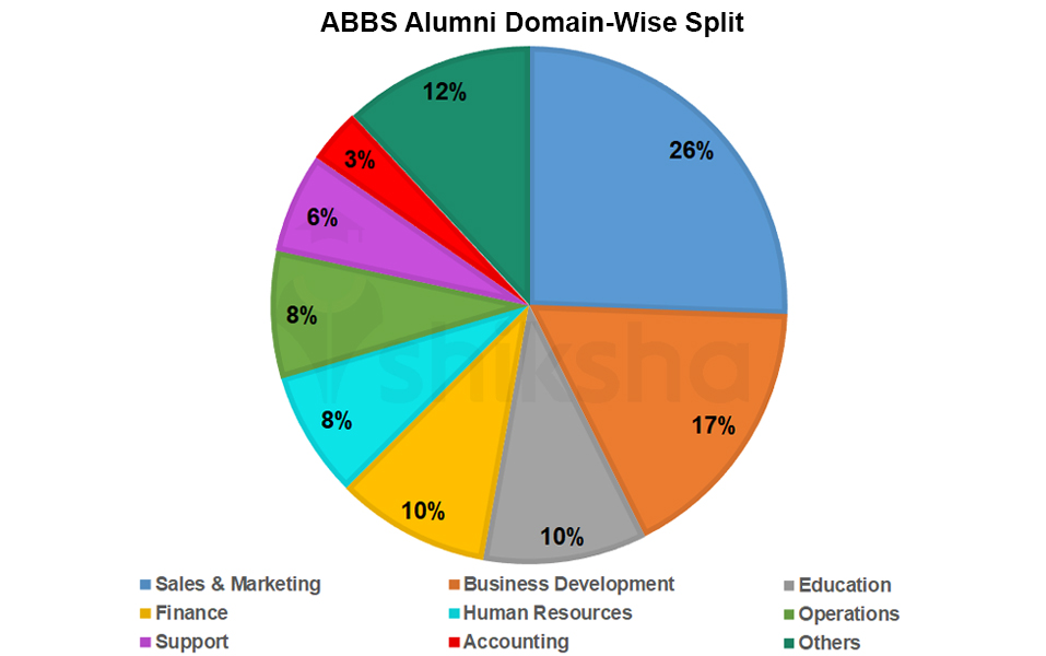 ABBS Bangalore Placements 2020: Highest & Average Salary Package, Top ...
