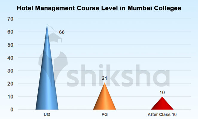 Top Hotel Management Colleges in Mumbai (All) - 2021 Fees, Courses ...