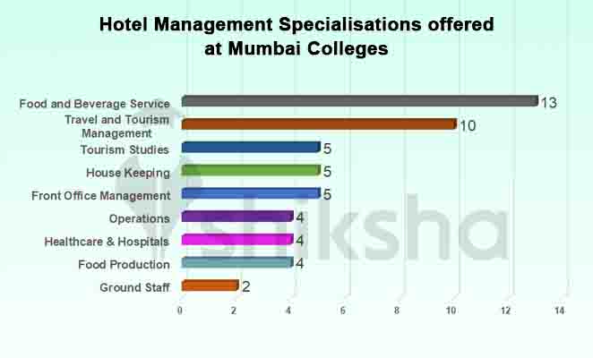 Top Hotel Management Colleges in Mumbai (All) - 2021 Fees, Courses ...