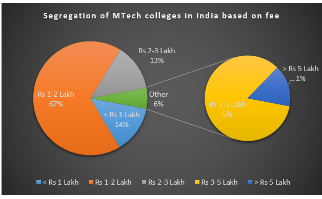 M.Tech in Engineering Colleges in India - Courses, Fees, Cut off ...