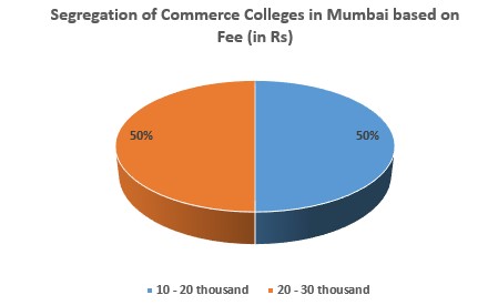 Top Commerce Colleges in Mumbai (All) 2021: Rank, Fees, Cutoff ...