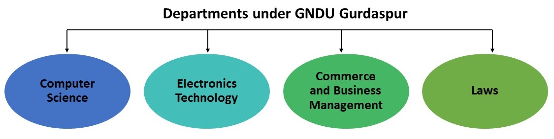 Guru Nanak Dev University Regional Campus, Gurdaspur Punjab: Courses ...