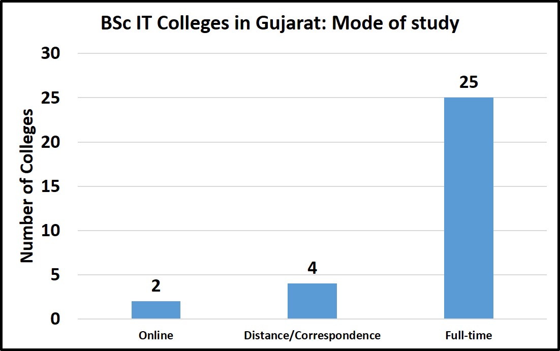 B.Sc. in IT Colleges in Gujarat - Course Details, Fees and Admissions