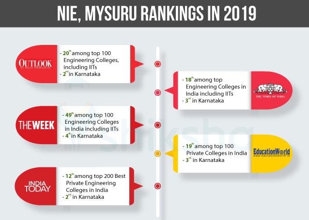 NIE Institute of Technology, Mysore: Courses, Fees, Placements, Ranking ...