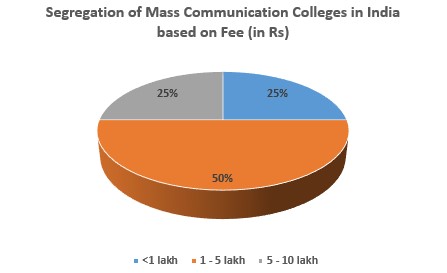 Top Ranked Mass Communication Colleges in India 2022: Rank, Fees ...