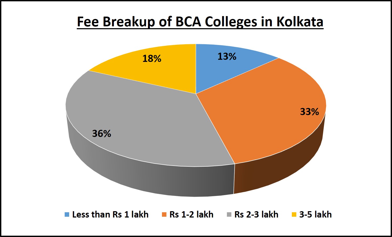 Top BCA Courses in Kolkata - 2021 Fees, Colleges, Placements, Ranking, Exams