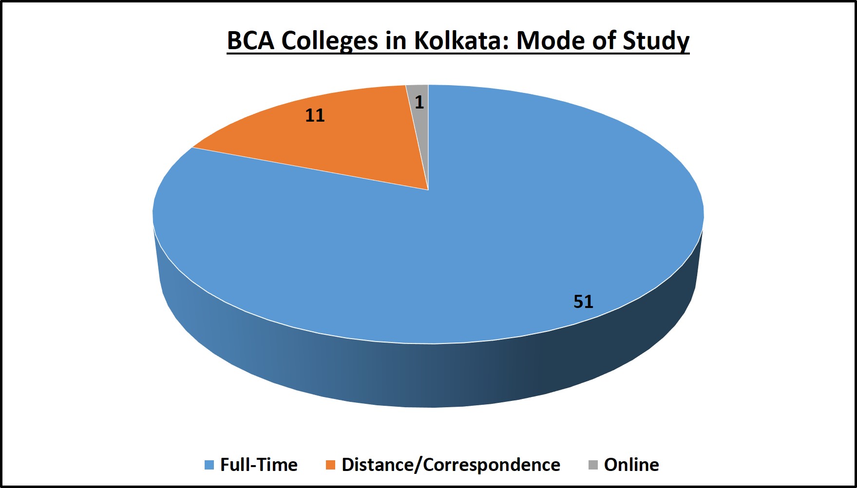 Top BCA Courses in Kolkata - 2021 Fees, Colleges, Placements, Ranking, Exams