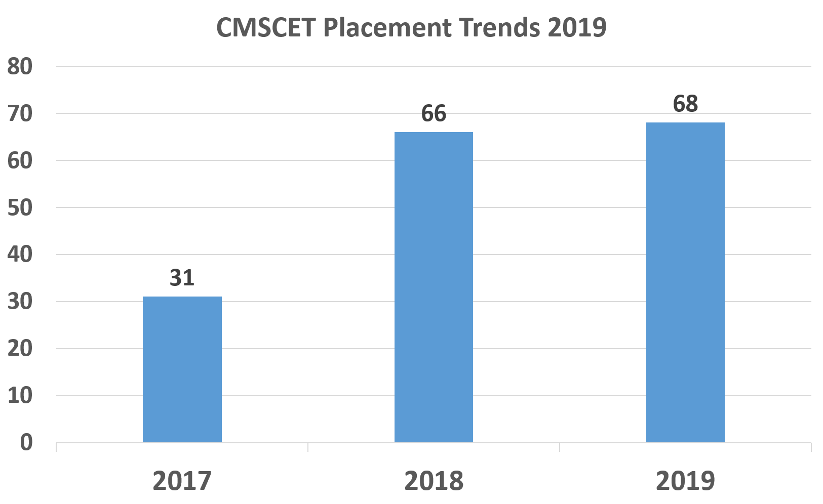 CMS College of Engineering and Technology, Coimbatore Placements 2020 ...