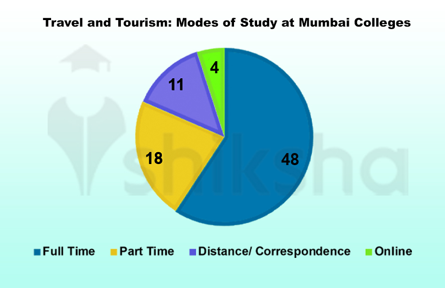 List of Travel & Tourism Colleges in Mumbai (All) - Fees, Courses ...