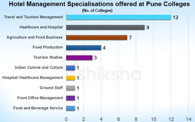 Top Hotel Management Colleges in Pune - 2021 Fees, Courses, Placements ...