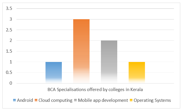 Top BCA Courses in Kerala - 2021 Fees, Colleges, Placements, Ranking, Exams