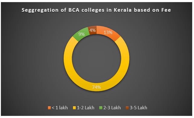 Top BCA Courses in Kerala - 2021 Fees, Colleges, Placements, Ranking, Exams