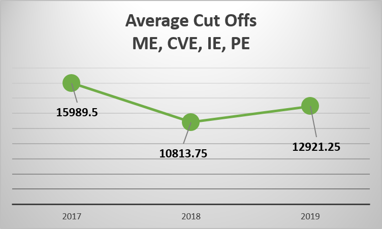 NIT Trichy Cutoff 2019/2018/2017: Round-wise for all Courses