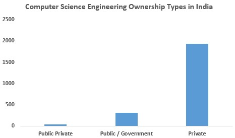 List of Computer Science Engineering Colleges in India - Fees, Courses ...